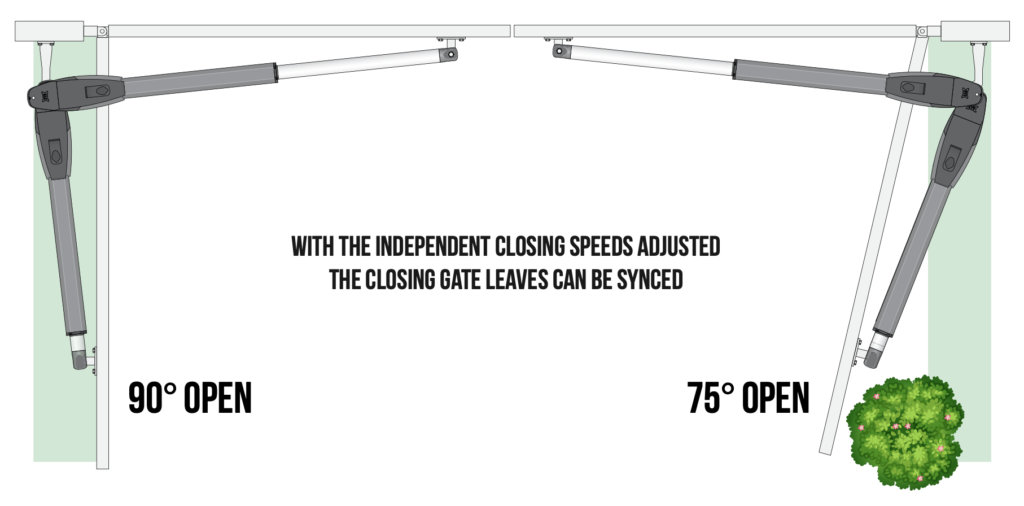 Maximum Controls Maximum Controls Max Arm commercial actuator