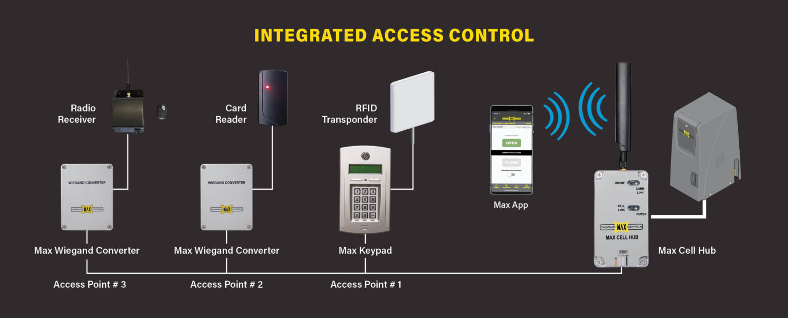 Maximum Controls Maximum Controls Max 1200 FS PRO sliding gate operator